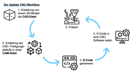 CNC-Workflow – Fabrication Laboratory Wiki