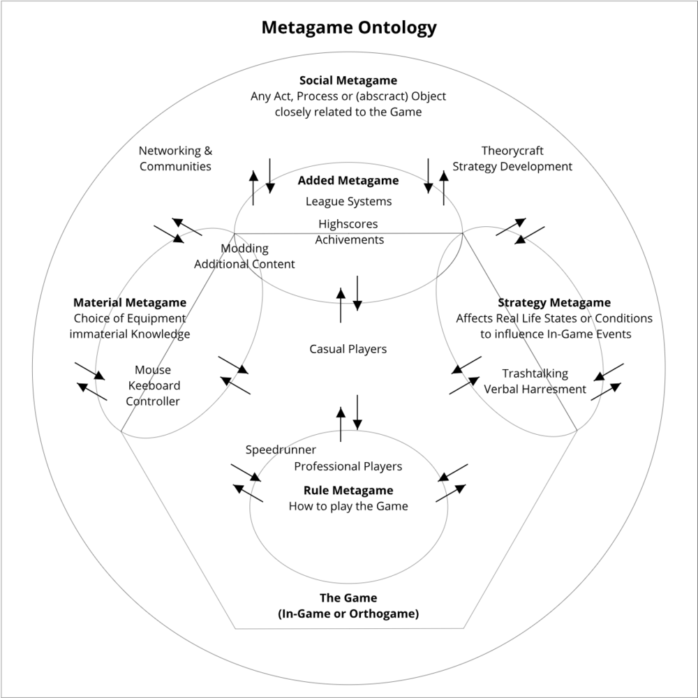 Metagaming - GameLabWiki