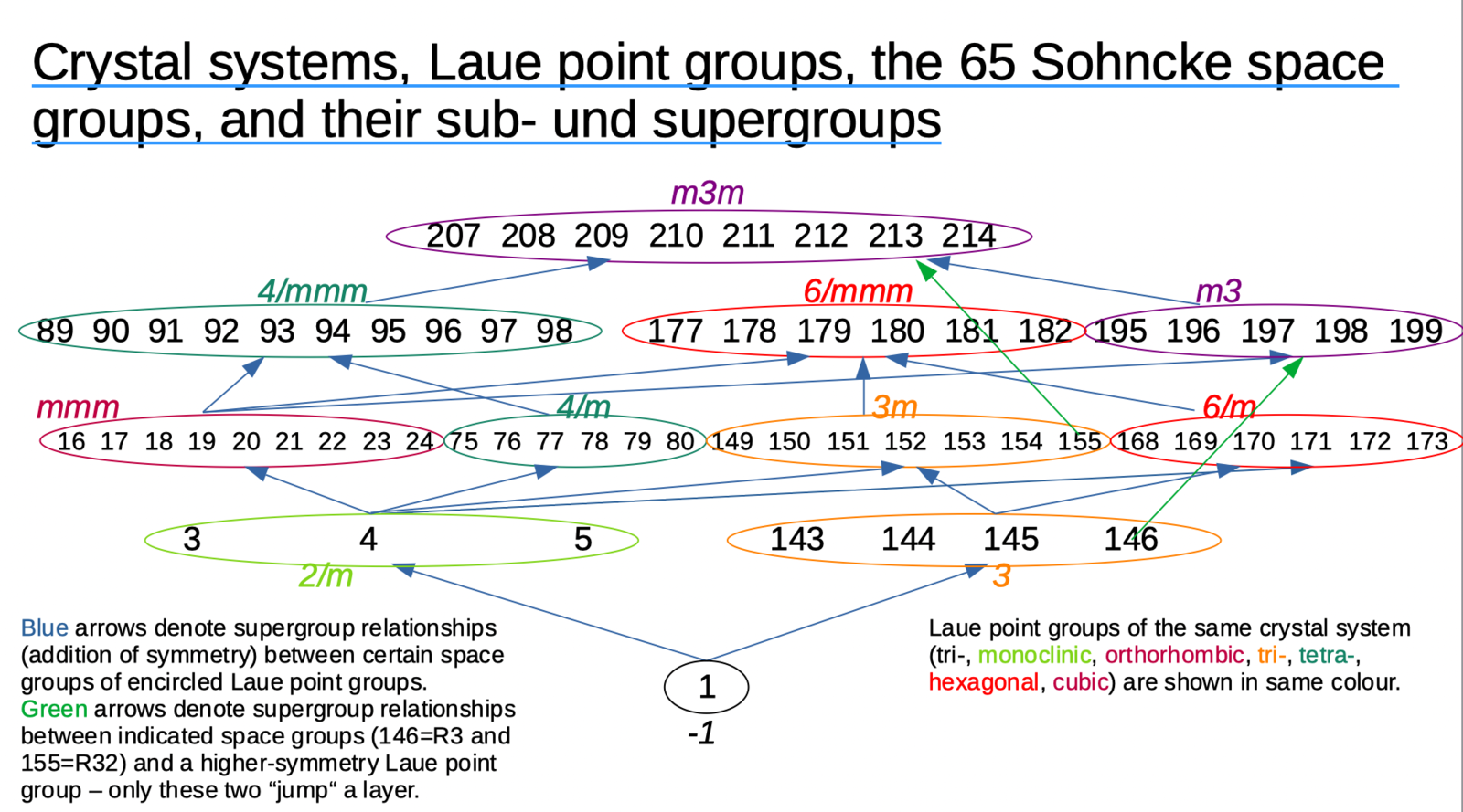 Space group determination - XDSwiki